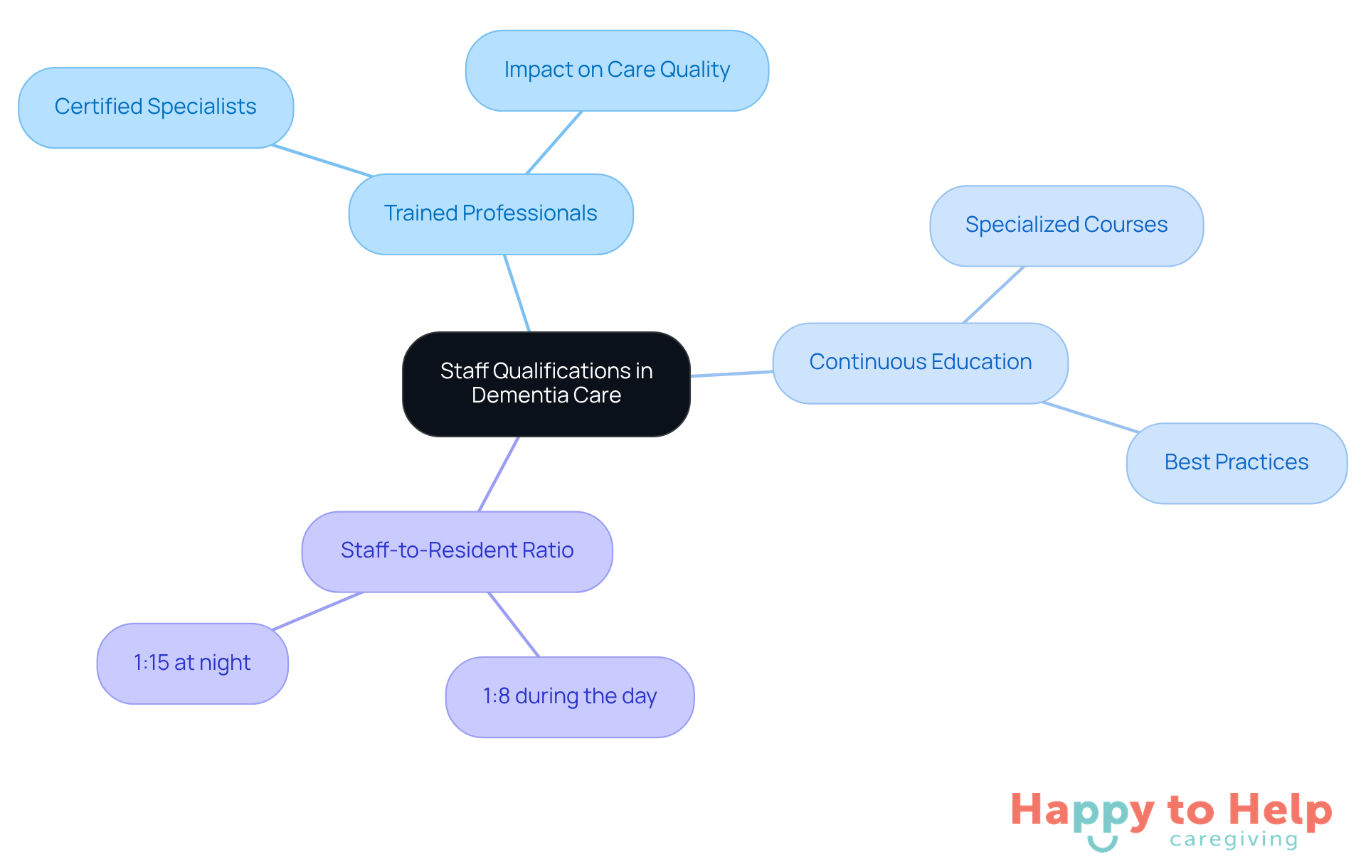 The central node represents the main topic of staff qualifications, while the branches show key areas of focus. Each sub-branch provides more detail on how these factors contribute to quality care.