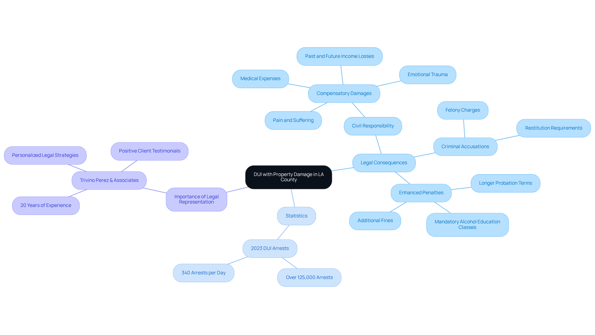 This mindmap starts with the main topic in the center and branches out to show various aspects related to DUI with property damage. Each branch represents a different area of concern, helping you see how they connect and the importance of each in understanding the overall issue. This mindmap starts with the main topic in the center and branches out to show various aspects related to DUI with property damage. Each branch represents a different area of concern, helping you see how they connect and the importance of each in understanding the overall issue.