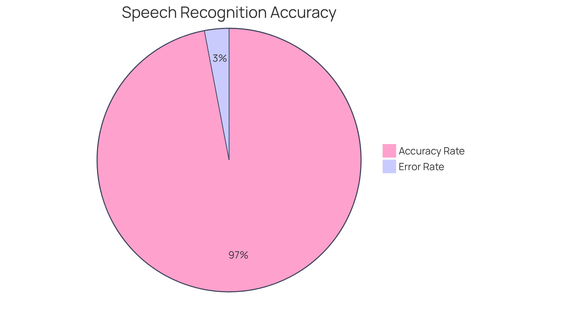 This pie chart shows how accurate Google Cloud Speech-to-Text is in clinical environments. The green slice represents the 97% accuracy rate, meaning that most of the time, the technology correctly understands what is said. The small red slice shows the 3% error rate, indicating the rare instances where it might misunderstand.