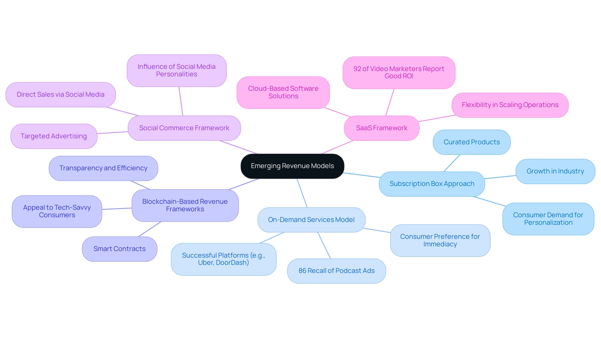 Each branch represents a different revenue model, with sub-branches providing additional details or statistics related to that model.