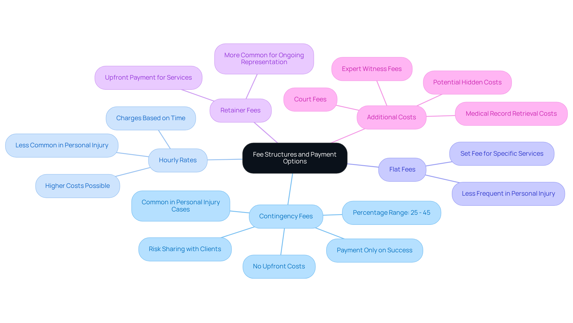 The central node represents the overall topic of fee structures. Each branch shows a different payment option, with sub-branches providing more details about each type. This helps you see at a glance what options are available and what to consider for each. The central node represents the overall topic of fee structures. Each branch shows a different payment option, with sub-branches providing more details about each type. This helps you see at a glance what options are available and what to consider for each.