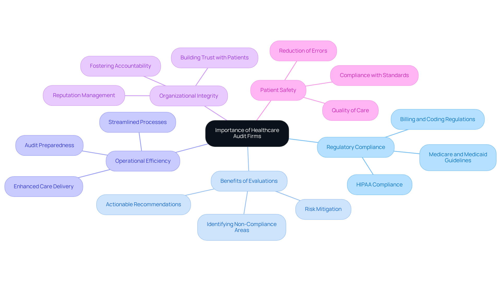 The central node represents the main topic, while the branches show how audit firms contribute to various aspects of healthcare compliance and quality. Each branch highlights a different benefit or area of focus, making it easy to understand their overall impact.
