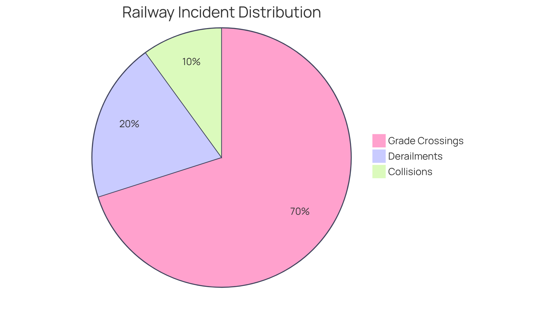 Each slice of the pie represents a type of railway incident. The bigger the slice, the more incidents occurred in that category. This helps us see where the most significant challenges lie in railway safety.