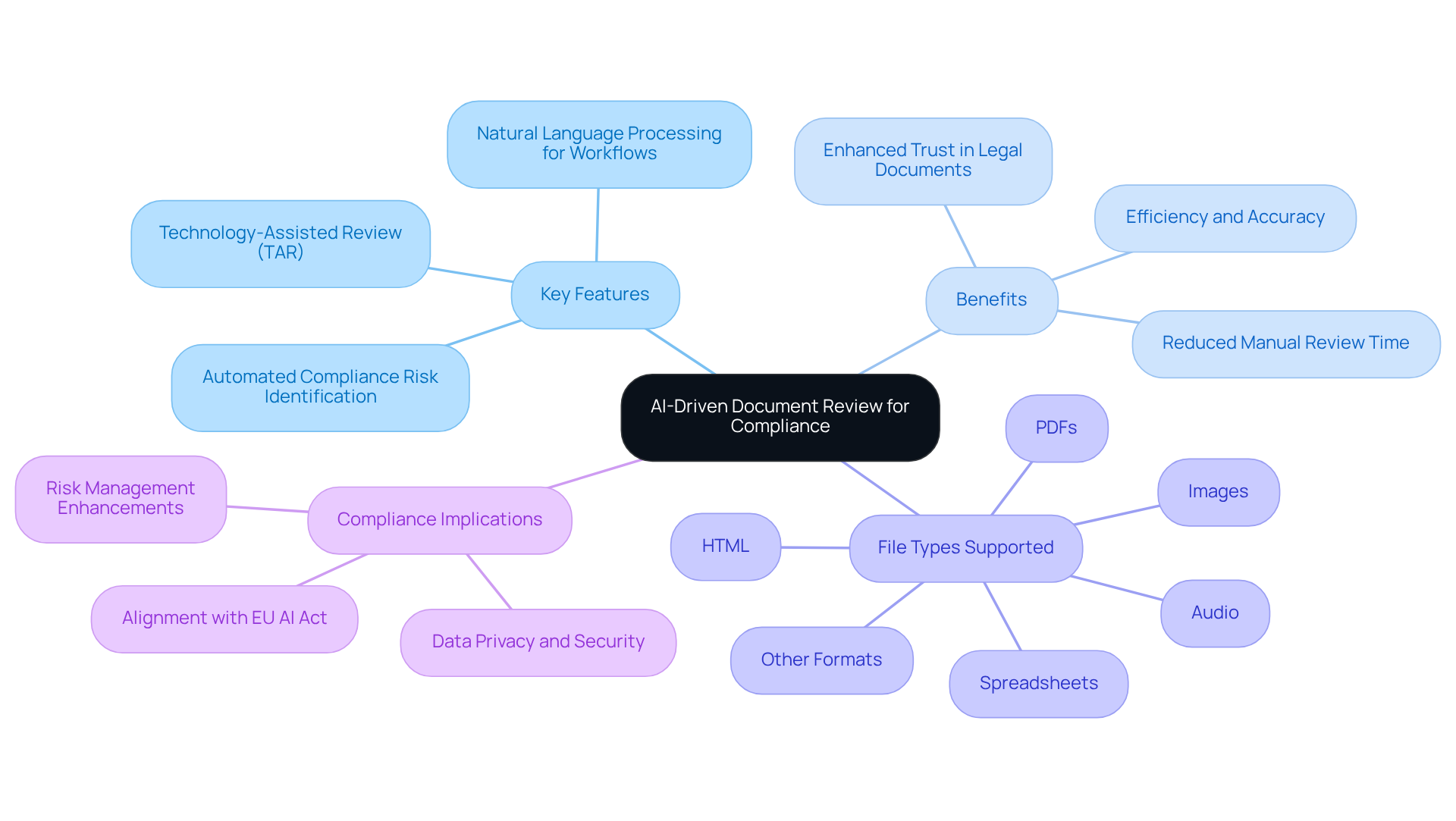 At the center is the main technology focus. Follow the branches to explore key features, benefits, and how this technology supports compliance across various file types. Each branch reveals a different aspect of the technology's impact on document review processes.