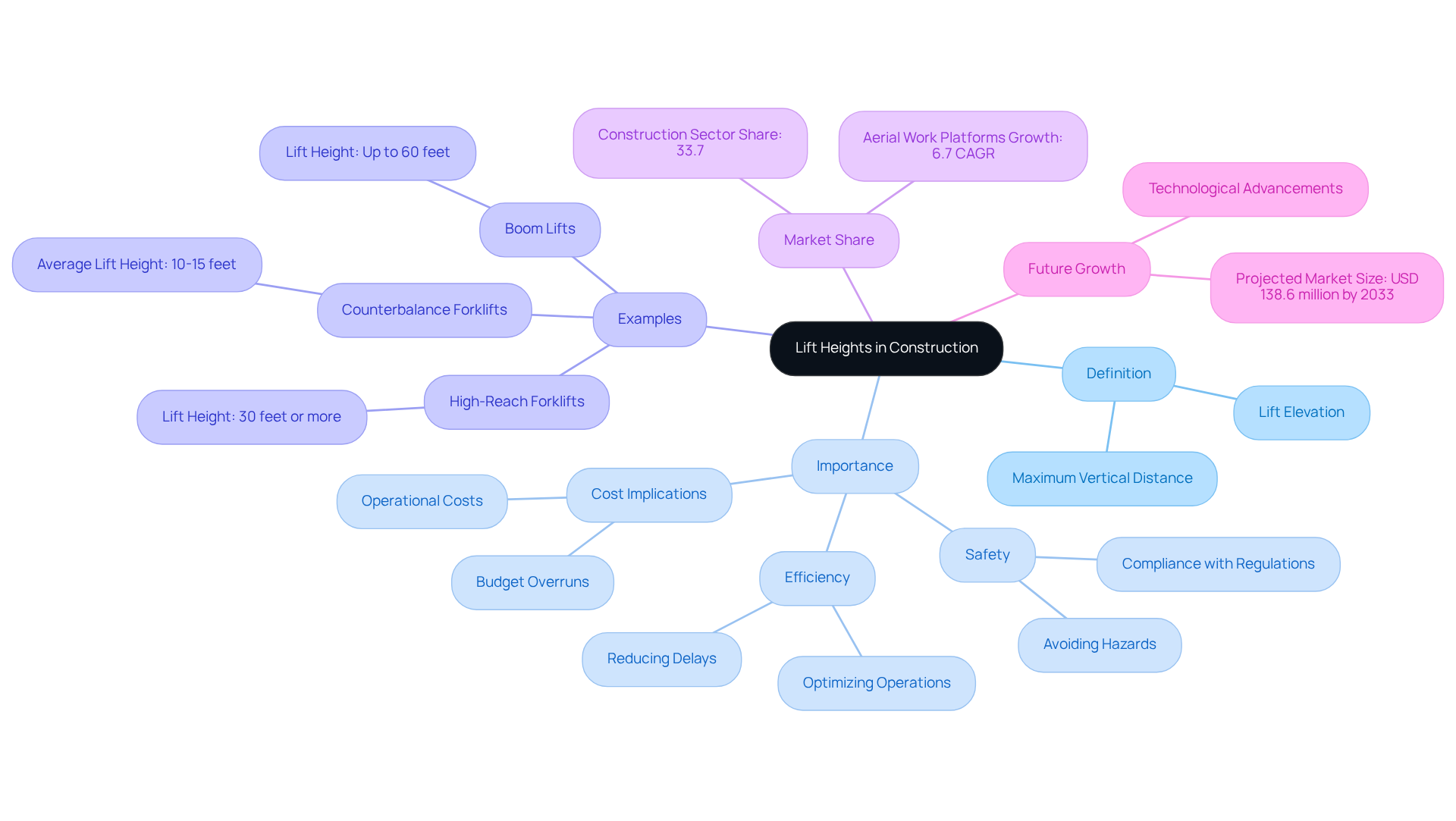 The central node represents the main topic of lift heights. Each branch explores different aspects, such as why lift heights matter, examples of equipment, and market trends. Follow the branches to see how these elements connect and contribute to effective construction practices.