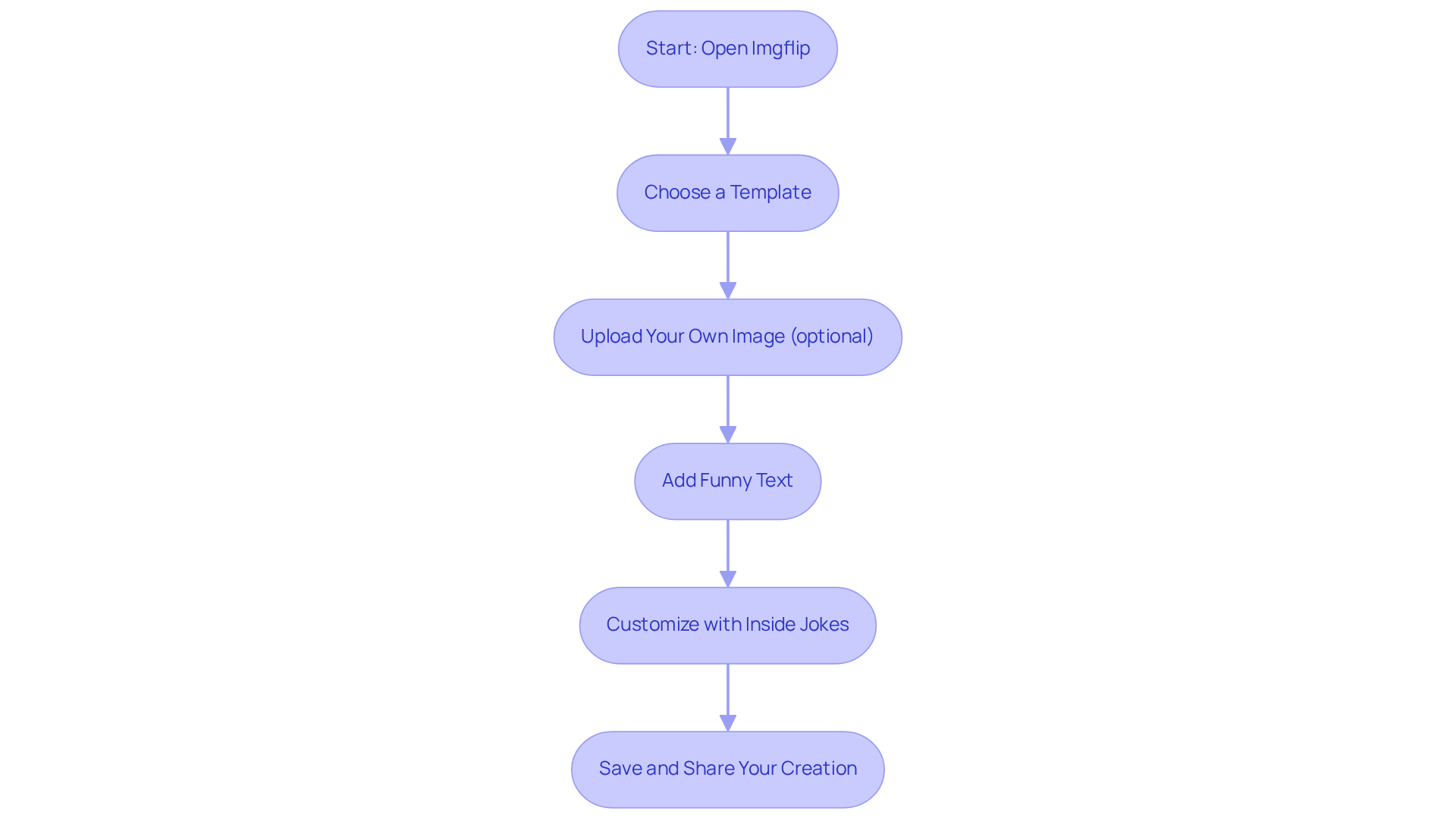 Follow the arrows to see how to create your meme step-by-step, from choosing a template to sharing your funny creation!