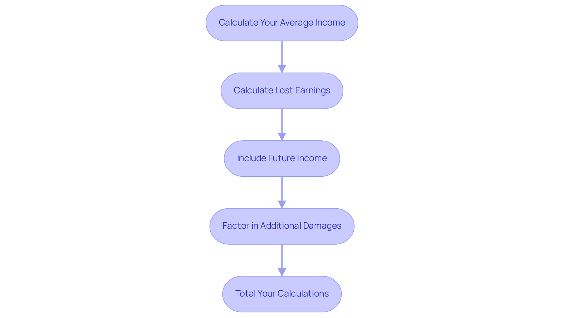 Each box represents a step in the calculation process. Follow the arrows to see how to move from one step to the next, ensuring you cover all aspects of your potential earnings. Each box represents a step in the calculation process. Follow the arrows to see how to move from one step to the next, ensuring you cover all aspects of your potential earnings.