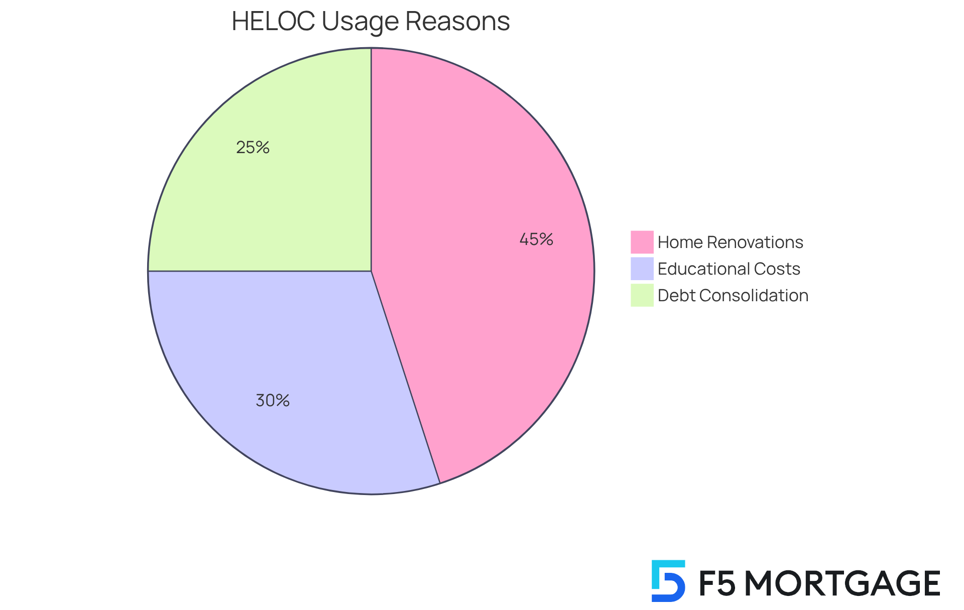 Each slice of the pie shows a reason why property owners choose to get a HELOC. The larger the slice, the more people chose that reason — for example, a big slice for home renovations shows it’s the most popular reason.