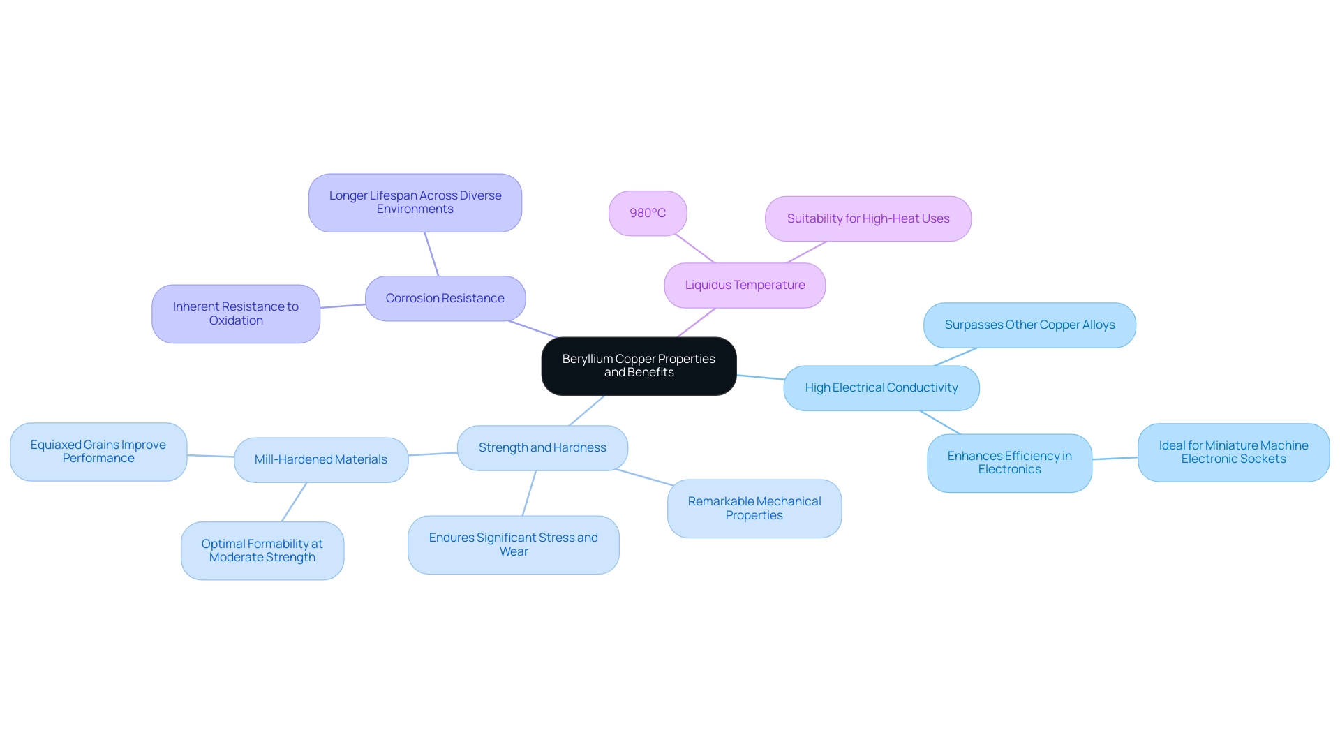 Each branch represents a key property of beryllium copper, with sub-branches detailing the specific benefits and applications of each property.