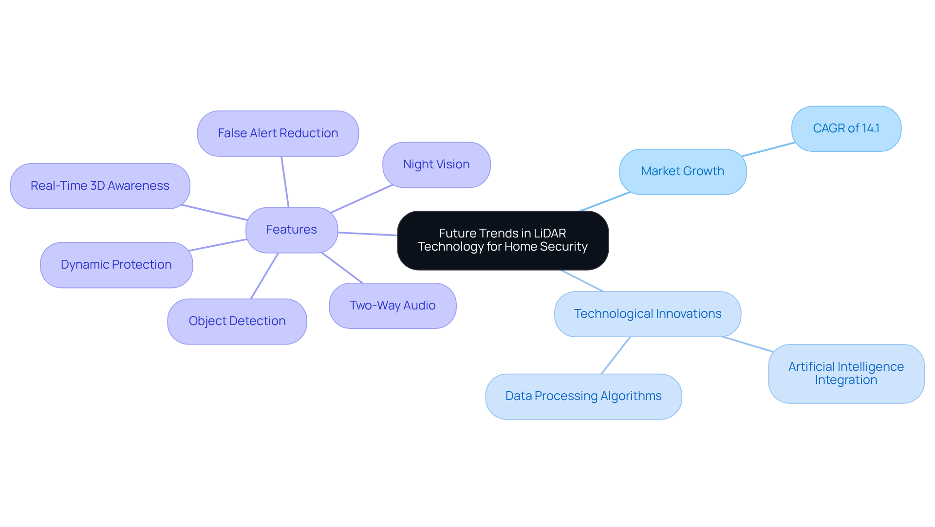 The central node represents the main topic, while branches show different aspects of LiDAR technology. Each color-coded branch highlights a specific area, making it easy to see how they connect to the overall theme.