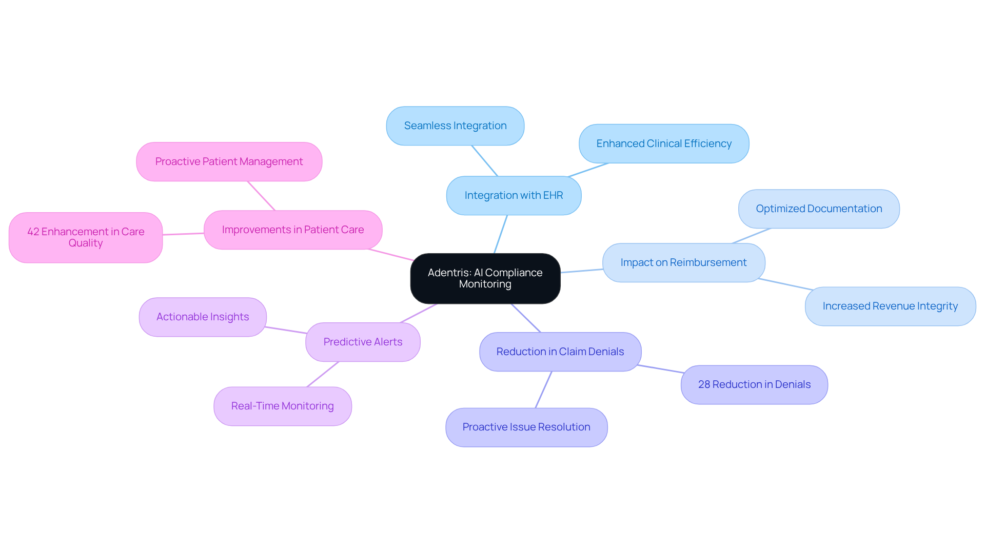 The central node represents the main focus of the mindmap, while the branches illustrate the various benefits and features of the AI compliance monitoring system. Each branch connects back to the central theme, showing how they contribute to the overall goal of enhancing compliance and patient care. The central node represents the main focus of the mindmap, while the branches illustrate the various benefits and features of the AI compliance monitoring system. Each branch connects back to the central theme, showing how they contribute to the overall goal of enhancing compliance and patient care.