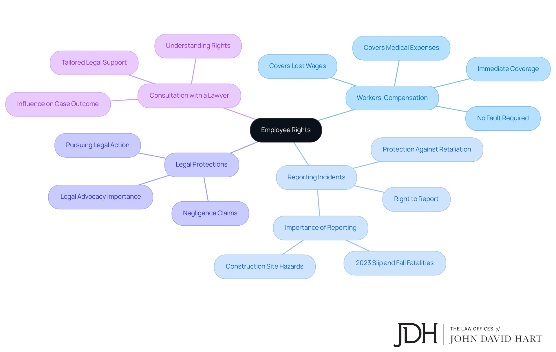 Start at the center with 'Employee Rights', then explore each branch to learn about specific rights and protections related to workplace incidents. Each branch provides important details that can help you navigate your rights effectively.