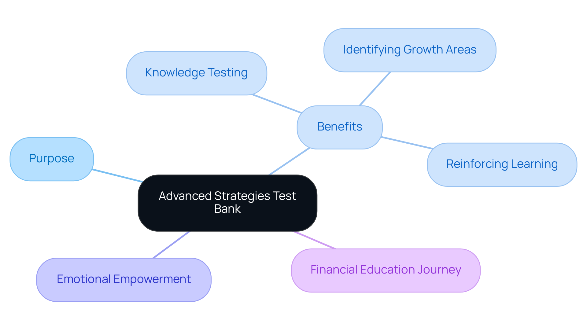 The center represents the test bank, and the branches show its various aspects and benefits. Each branch helps you understand how this resource supports your financial education.