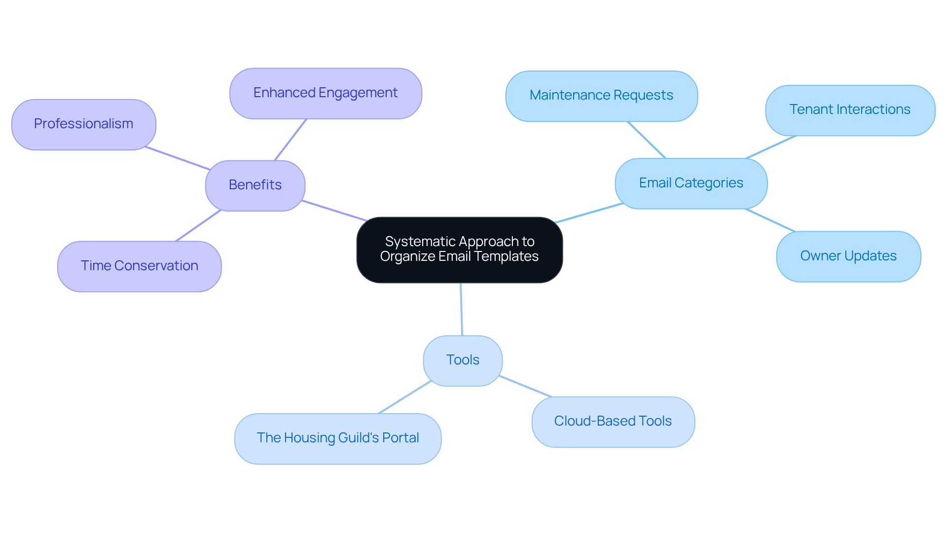 Start at the center with the main idea, then follow the branches to explore different categories of emails, the tools to organize them, and the benefits of having a systematic approach.