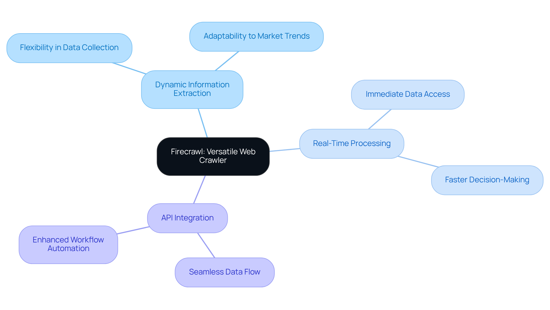 Start at the center with Firecrawl, then explore its features and how they benefit sales teams. Each branch represents a key aspect, showing how they connect to the main idea.