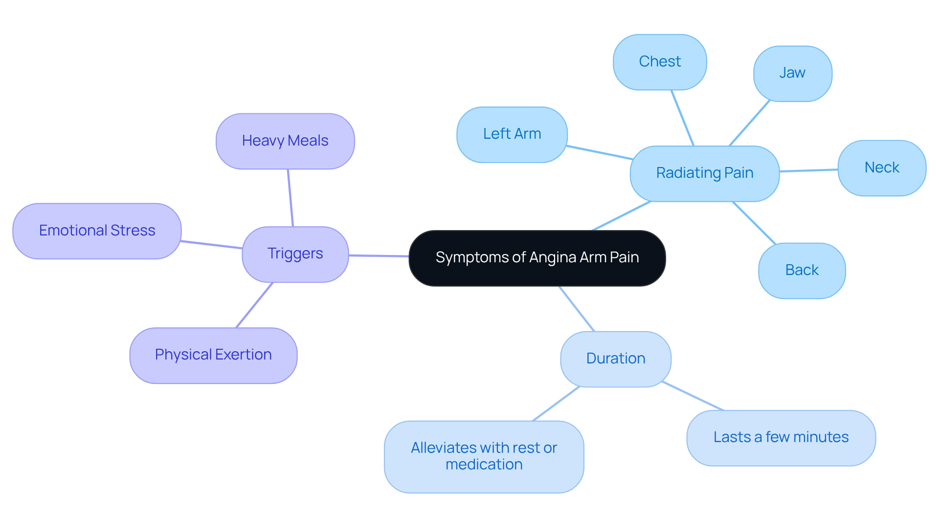 This mindmap helps you visualize the symptoms of angina arm pain. Start at the center with the main topic, then follow the branches to see different symptoms and their details. Each color represents a different symptom category, making it easy to understand how they connect to heart health. This mindmap helps you visualize the symptoms of angina arm pain. Start at the center with the main topic, then follow the branches to see different symptoms and their details. Each color represents a different symptom category, making it easy to understand how they connect to heart health.
