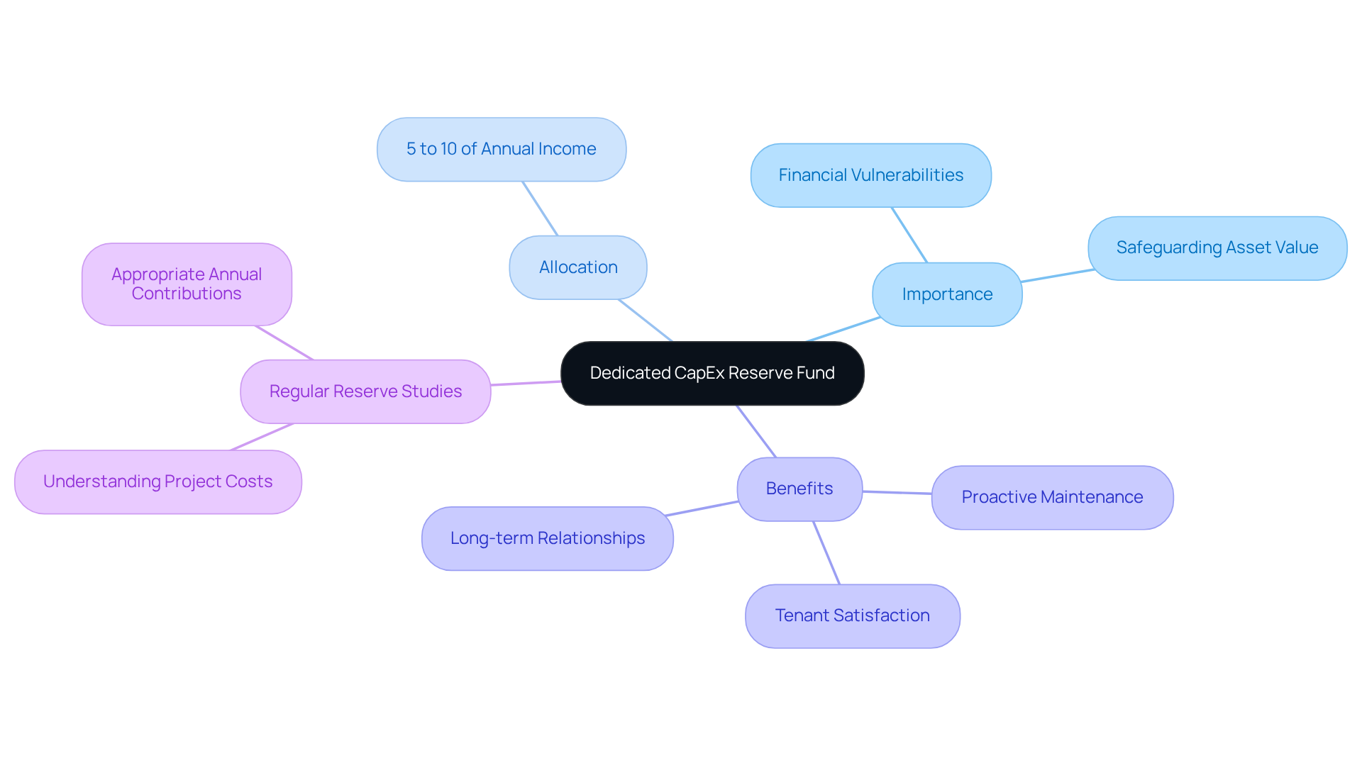 This mindmap illustrates the critical aspects of having a dedicated reserve fund for capital expenditures in real estate. Start at the center with the main idea, then explore the branches that detail why it's important, how much to allocate, the benefits of proactive maintenance, and the role of regular reserve studies.