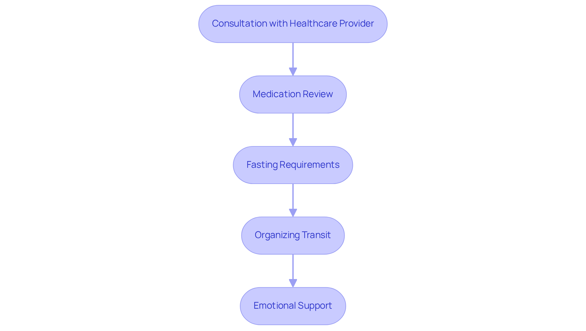 Each box represents a step you need to take before your cardioversion procedure. Follow the arrows to see the order of steps, ensuring you're fully prepared and supported for the process.