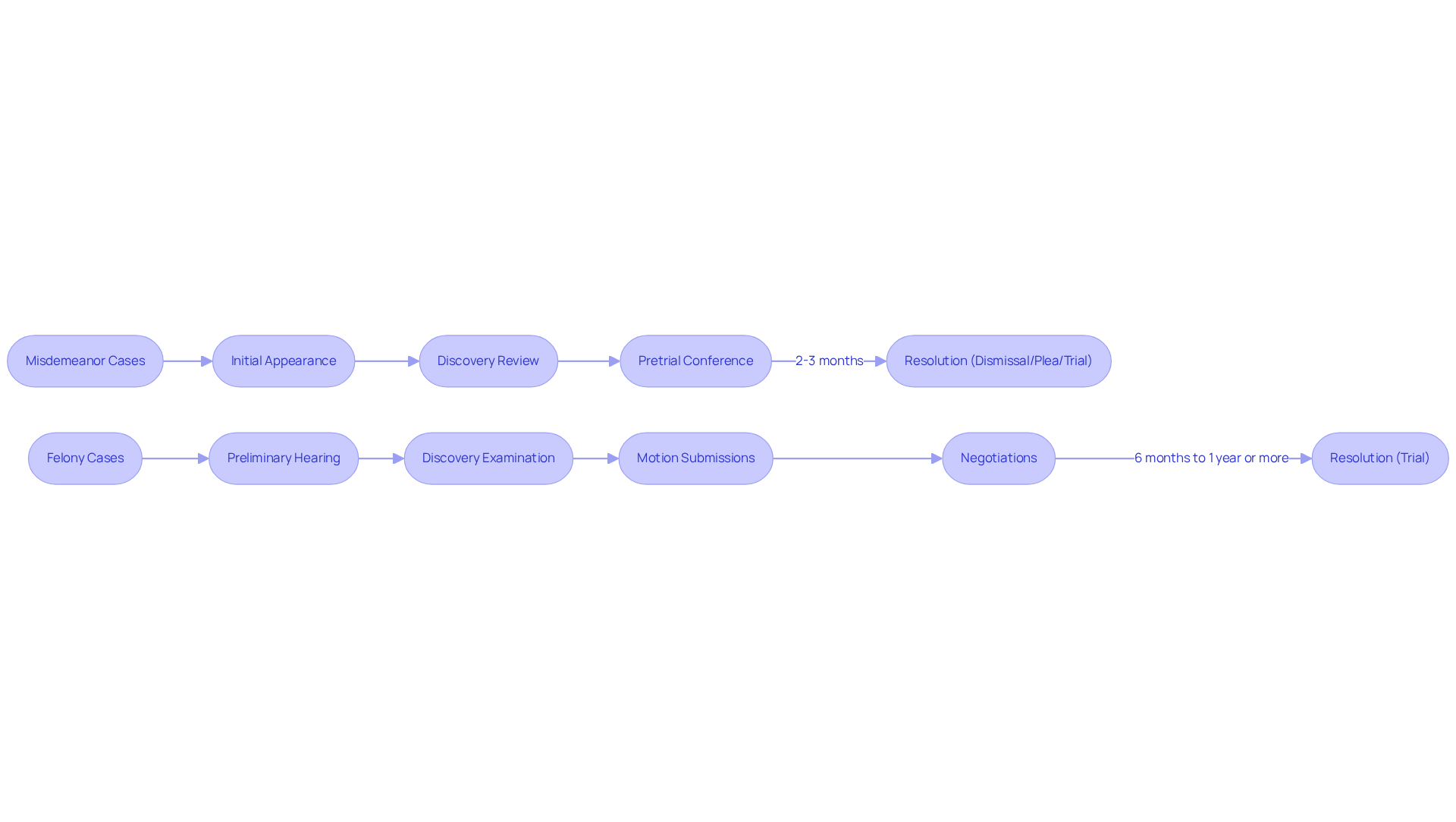 This flowchart shows the steps involved in misdemeanor and felony cases. The left side represents misdemeanor cases, which are quicker, while the right side illustrates the more complex and lengthy felony cases. Follow the arrows to see how each process unfolds. This flowchart shows the steps involved in misdemeanor and felony cases. The left side represents misdemeanor cases, which are quicker, while the right side illustrates the more complex and lengthy felony cases. Follow the arrows to see how each process unfolds.
