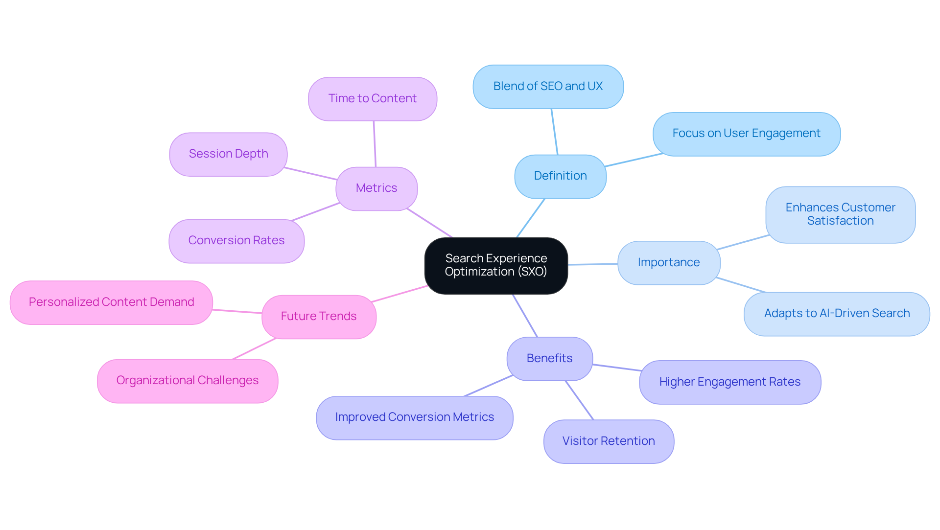 The central node represents SXO, and the branches show its definition, importance, benefits, metrics to measure success, and future trends. Follow the branches to explore how SXO can enhance digital marketing strategies.