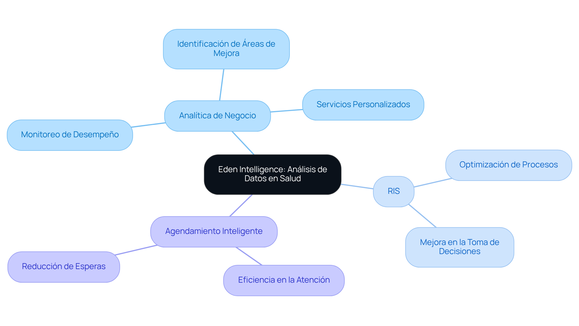 El nodo central representa la inteligencia analítica, y las ramas muestran las características y beneficios que ayudan a las instituciones de salud a tomar decisiones estratégicas.