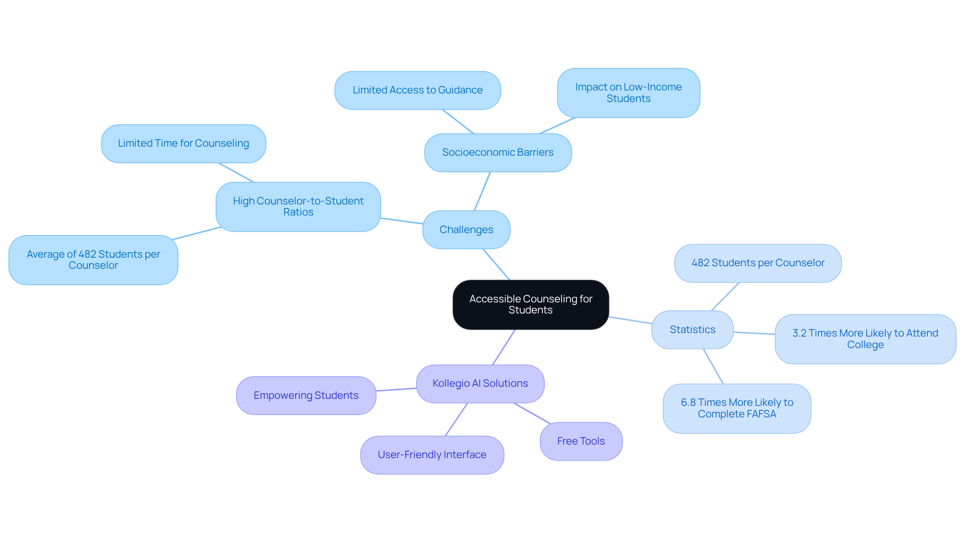 This mindmap shows how accessible counseling is structured. Start at the center with the main idea, then explore the branches to see the challenges students face, important statistics, and how Kollegio AI provides solutions.