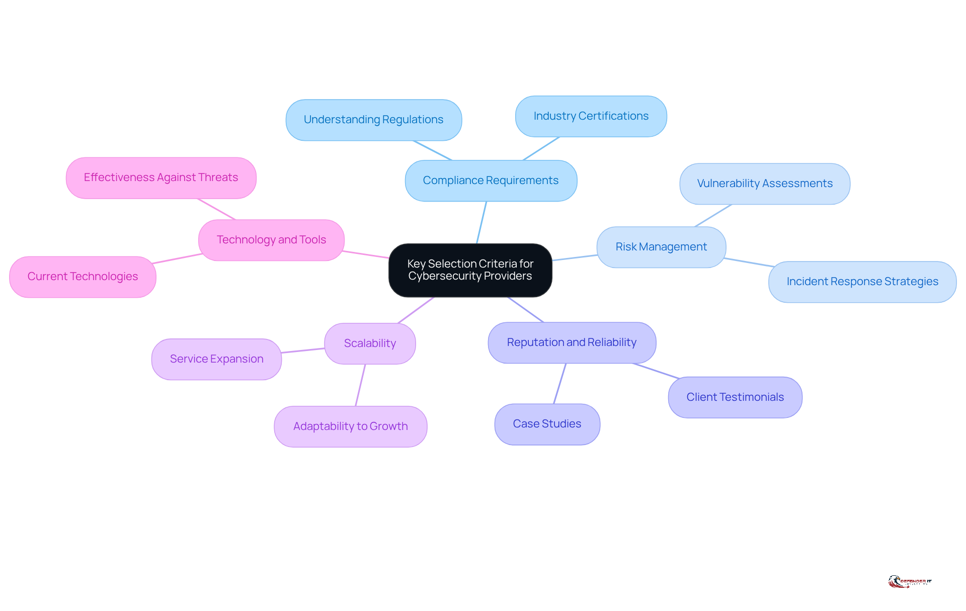 The central node represents the main focus of selecting a cybersecurity provider, while the branches show the essential criteria to evaluate. Each branch can be explored for more details on what to look for in that area. The central node represents the main focus of selecting a cybersecurity provider, while the branches show the essential criteria to evaluate. Each branch can be explored for more details on what to look for in that area.