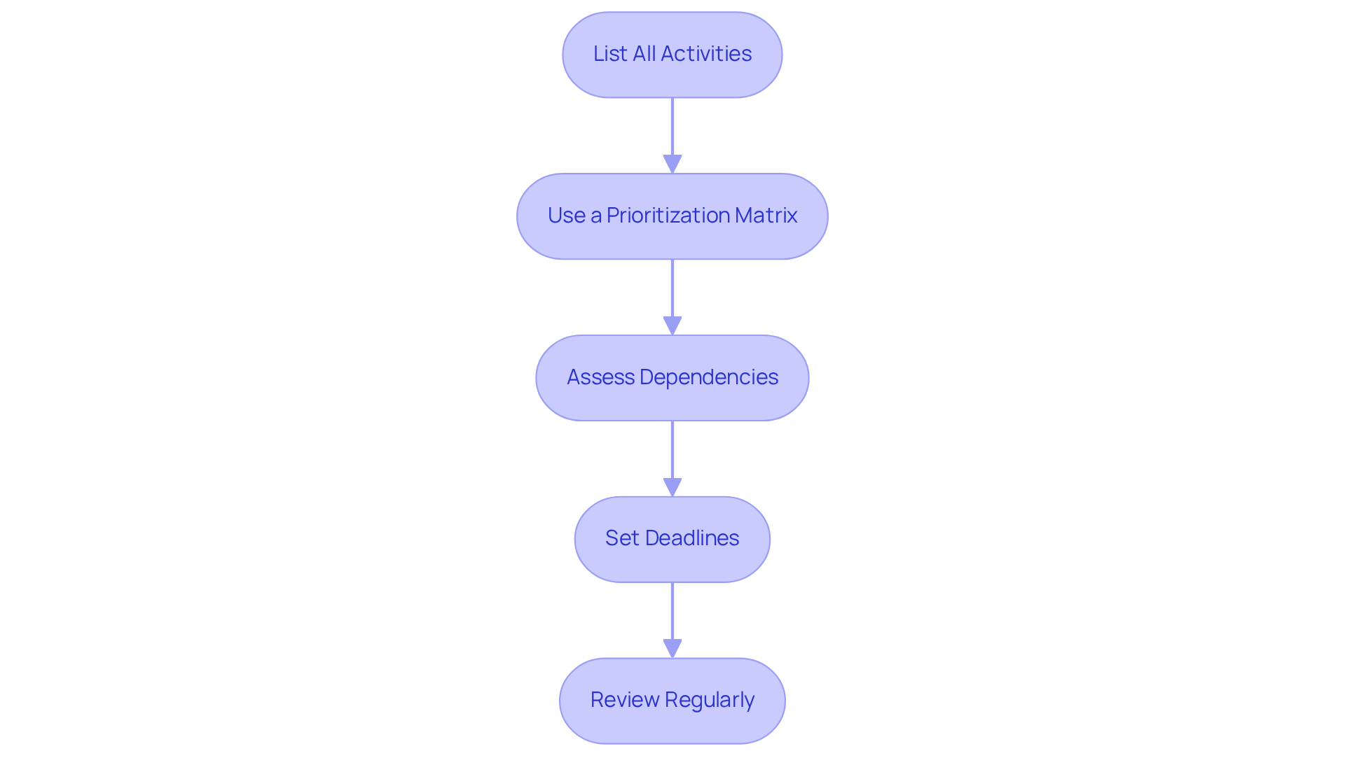 Each box represents a step in the task prioritization process. Follow the arrows to see how to move from one step to the next, ensuring you manage your tasks effectively.