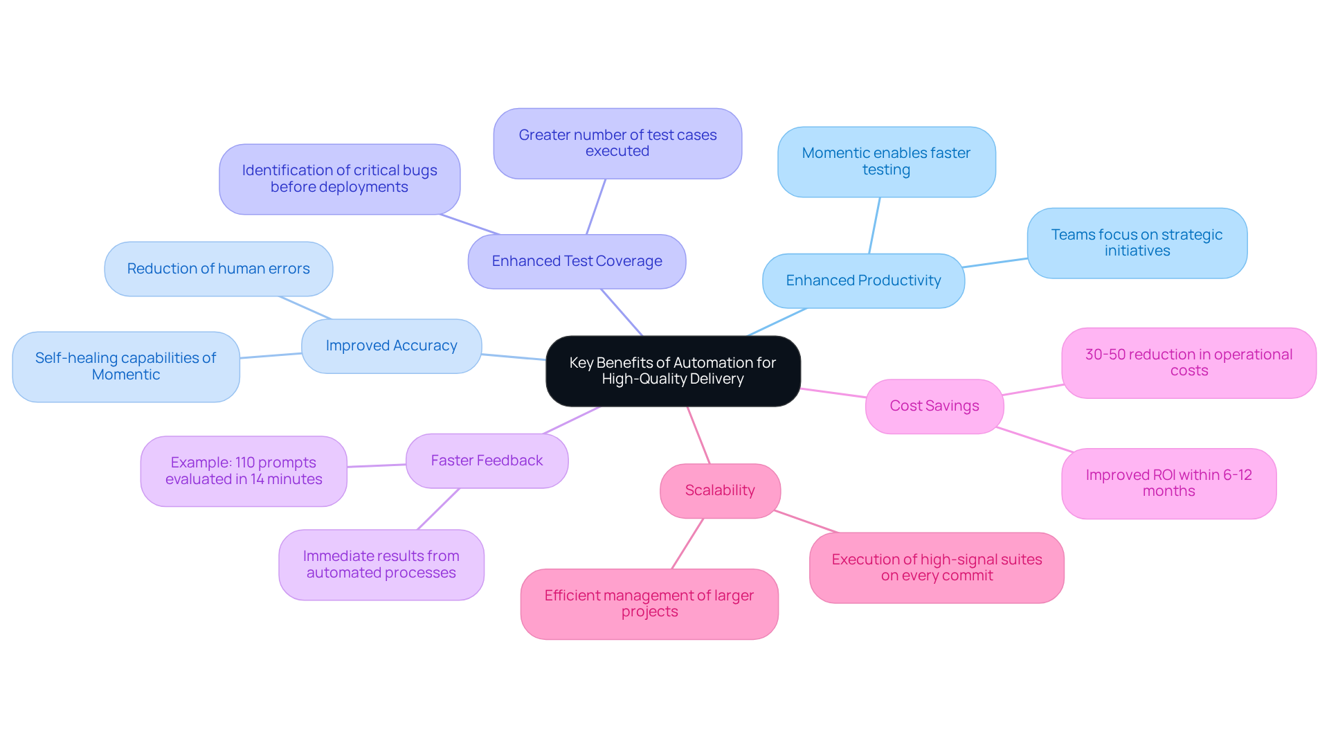 The central node represents the main topic of automation benefits, while each branch shows a specific benefit. Sub-branches provide examples or details, helping you see how each benefit contributes to high-quality product delivery.