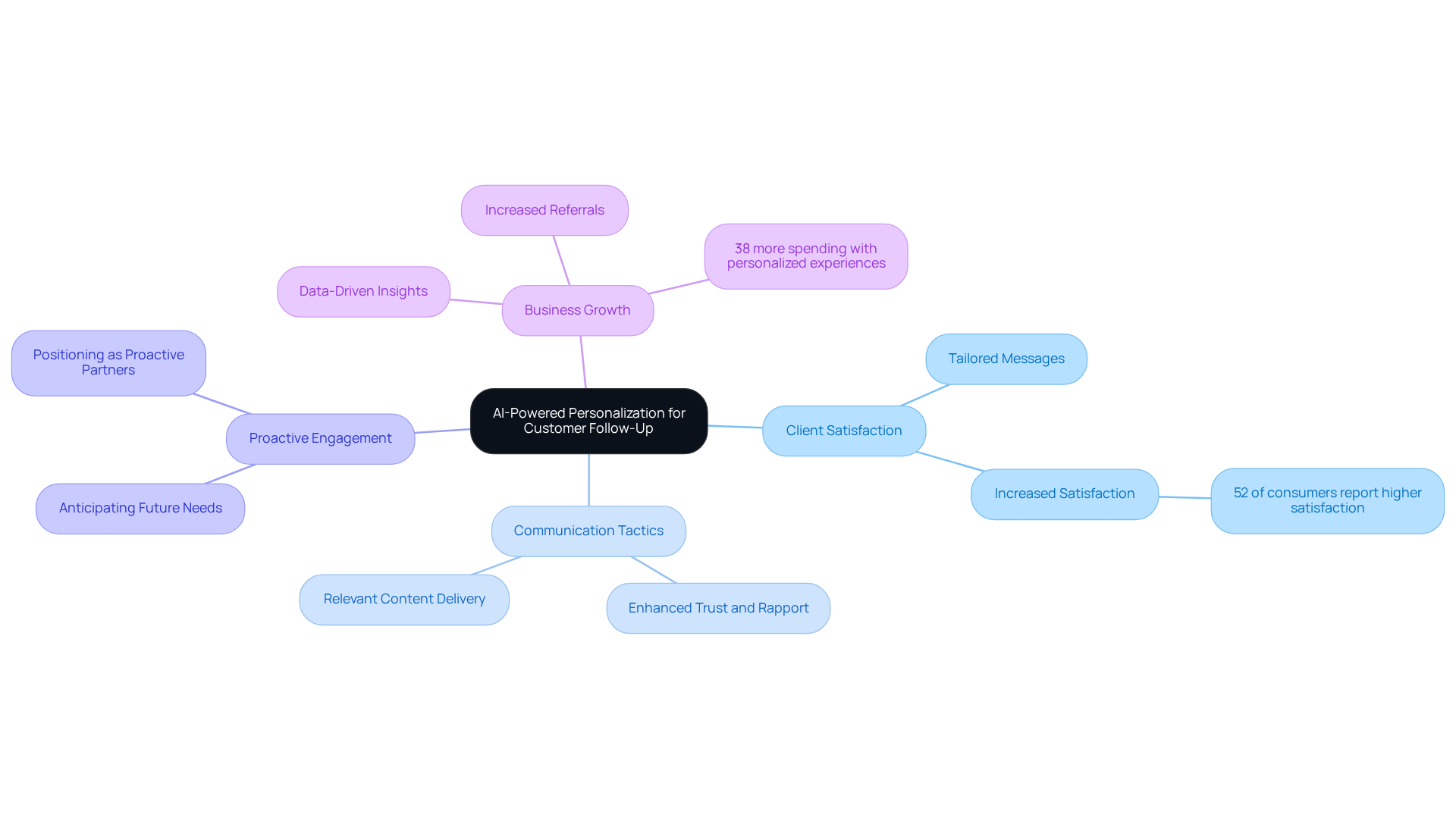 This mindmap starts with the central idea of using AI for personalized customer follow-up. Each branch represents a key benefit, and the sub-branches provide more details about actions or outcomes related to that benefit.
