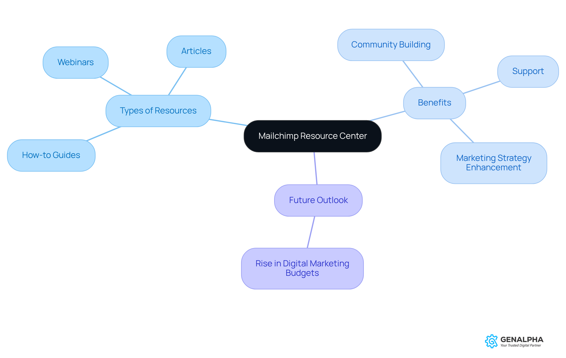 The center node represents Mailchimp's resource center. The branches show the different types of resources available and the benefits they provide to small businesses. Follow the branches to understand how these resources can support your business growth. The center node represents Mailchimp's resource center. The branches show the different types of resources available and the benefits they provide to small businesses. Follow the branches to understand how these resources can support your business growth.