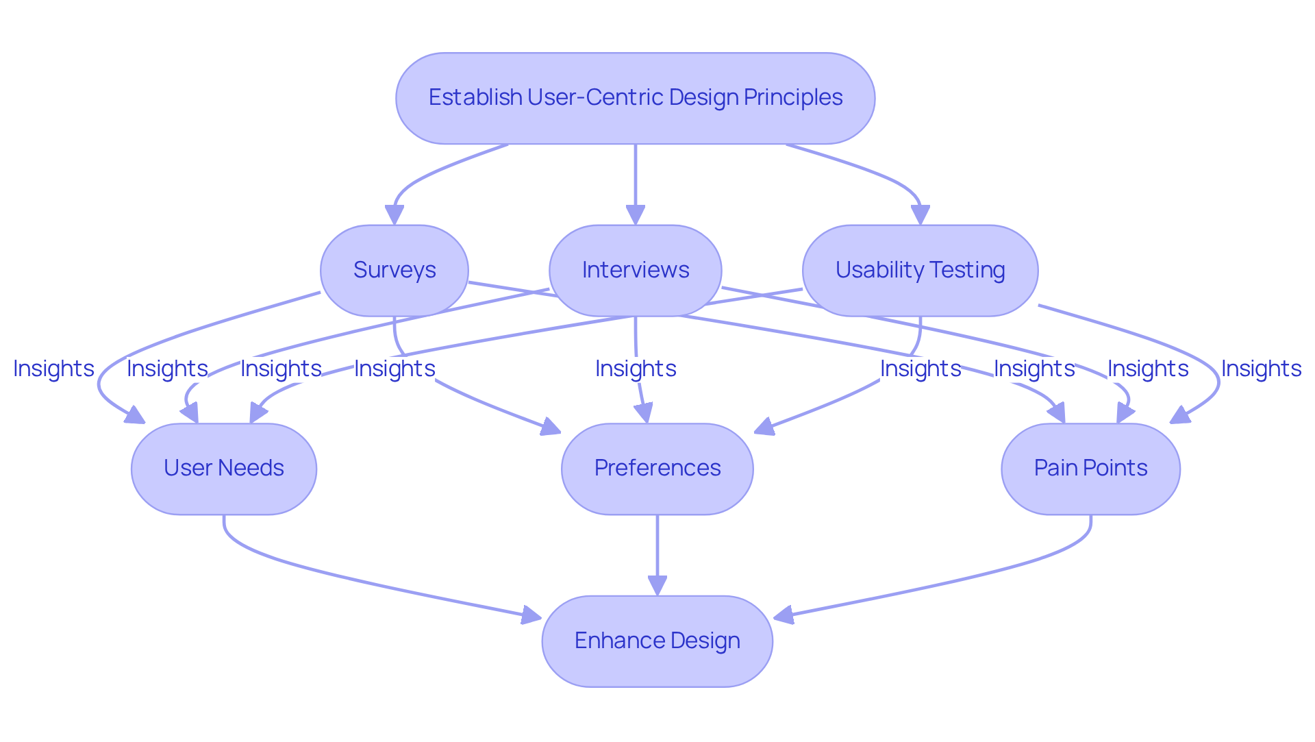 This flowchart illustrates the steps to create user-centric designs. Start with the main principle at the center, then follow the arrows to see how each method (surveys, interviews, usability testing) contributes to understanding user needs and improving design.