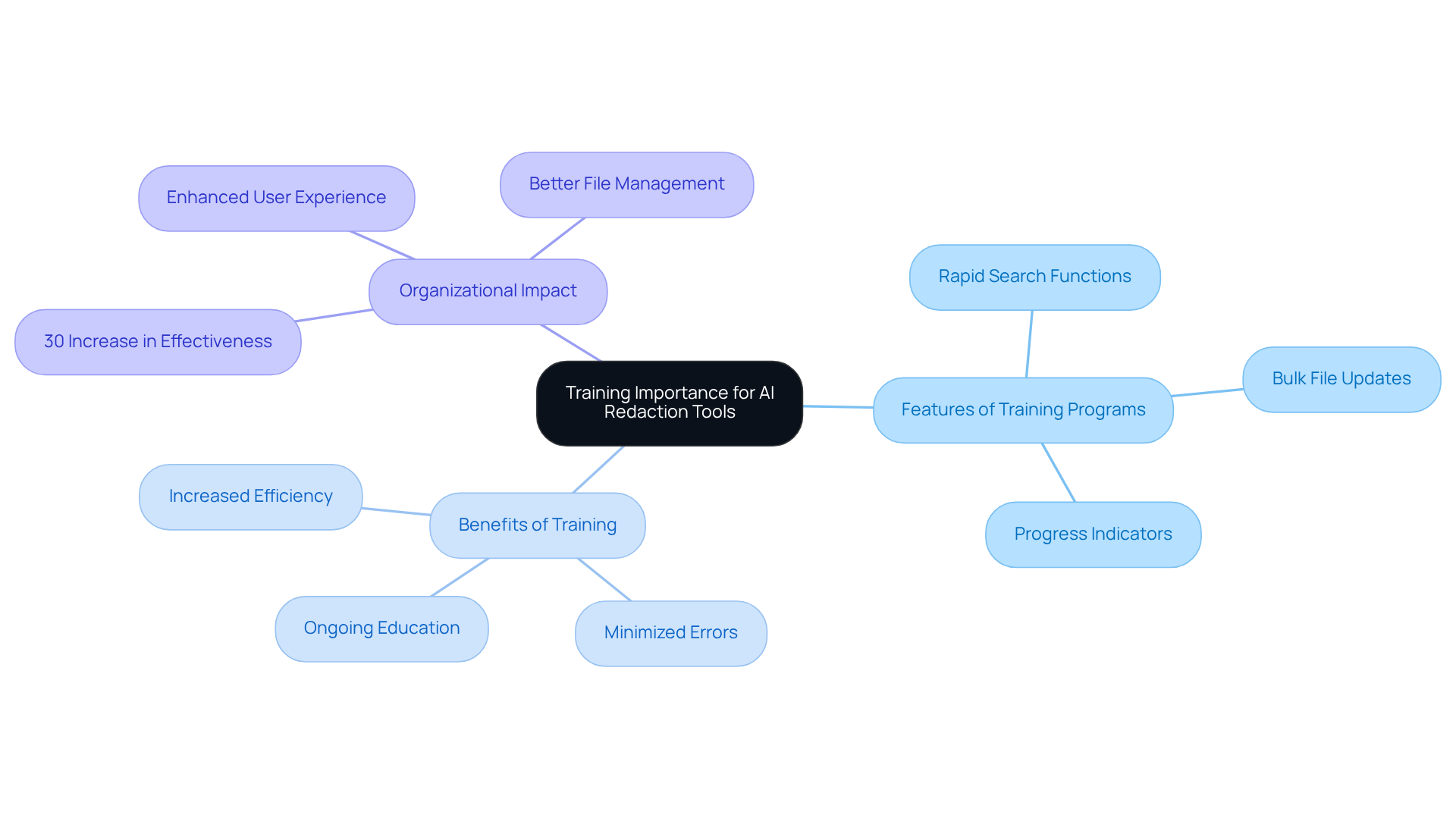 The central node represents the main theme of training importance. Each branch and sub-branch illustrates specific features and benefits, showing how they relate to the overall goal of enhancing AI tool use. The central node represents the main theme of training importance. Each branch and sub-branch illustrates specific features and benefits, showing how they relate to the overall goal of enhancing AI tool use.