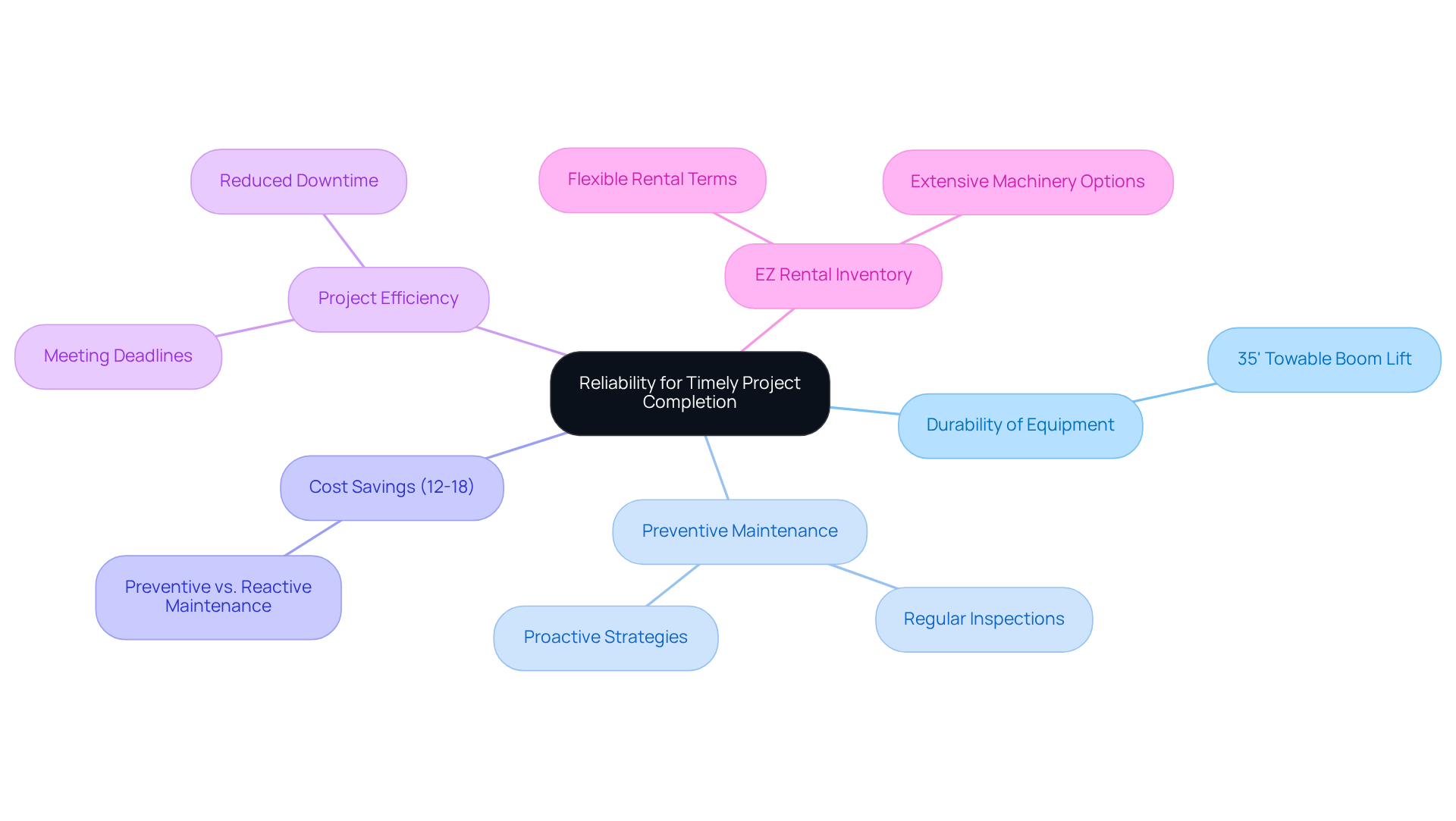 This mindmap illustrates how reliability impacts project completion. Start at the center with the main idea, then explore branches that show how maintenance, cost savings, and equipment quality contribute to successful project outcomes.