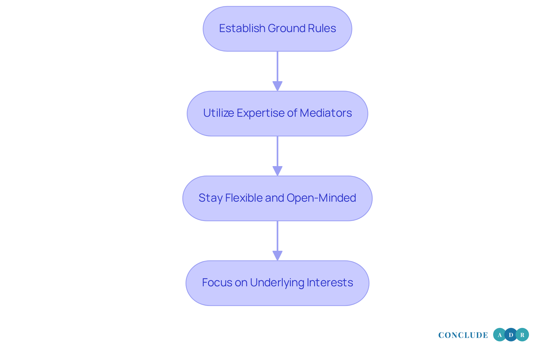 Each box represents a step to improve mediation. Follow the arrows to see how each step leads to a better mediation experience, ensuring everyone feels heard and respected.