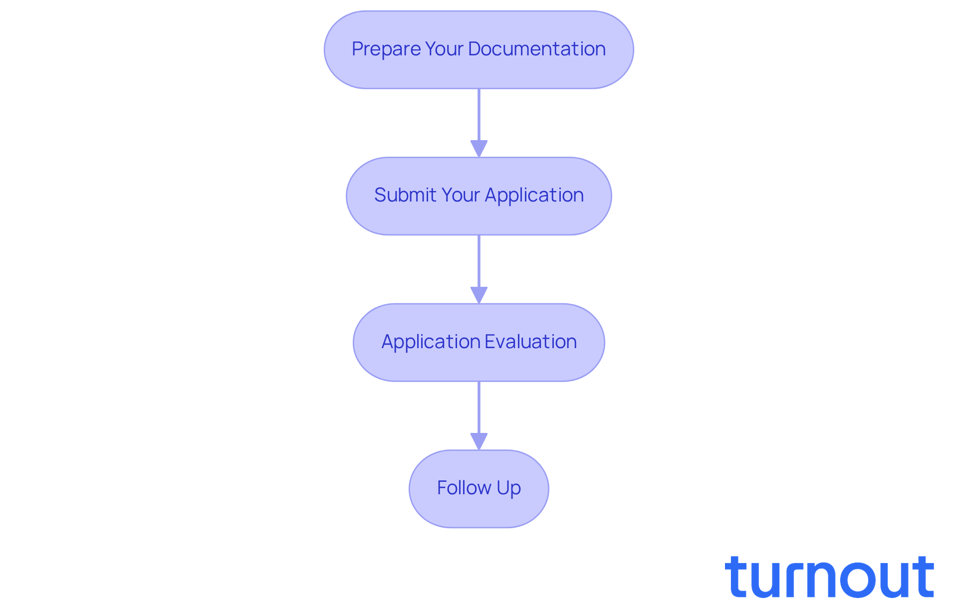 Each box represents a step in the application process. Follow the arrows to see how to navigate from preparing your documents to following up on your application.