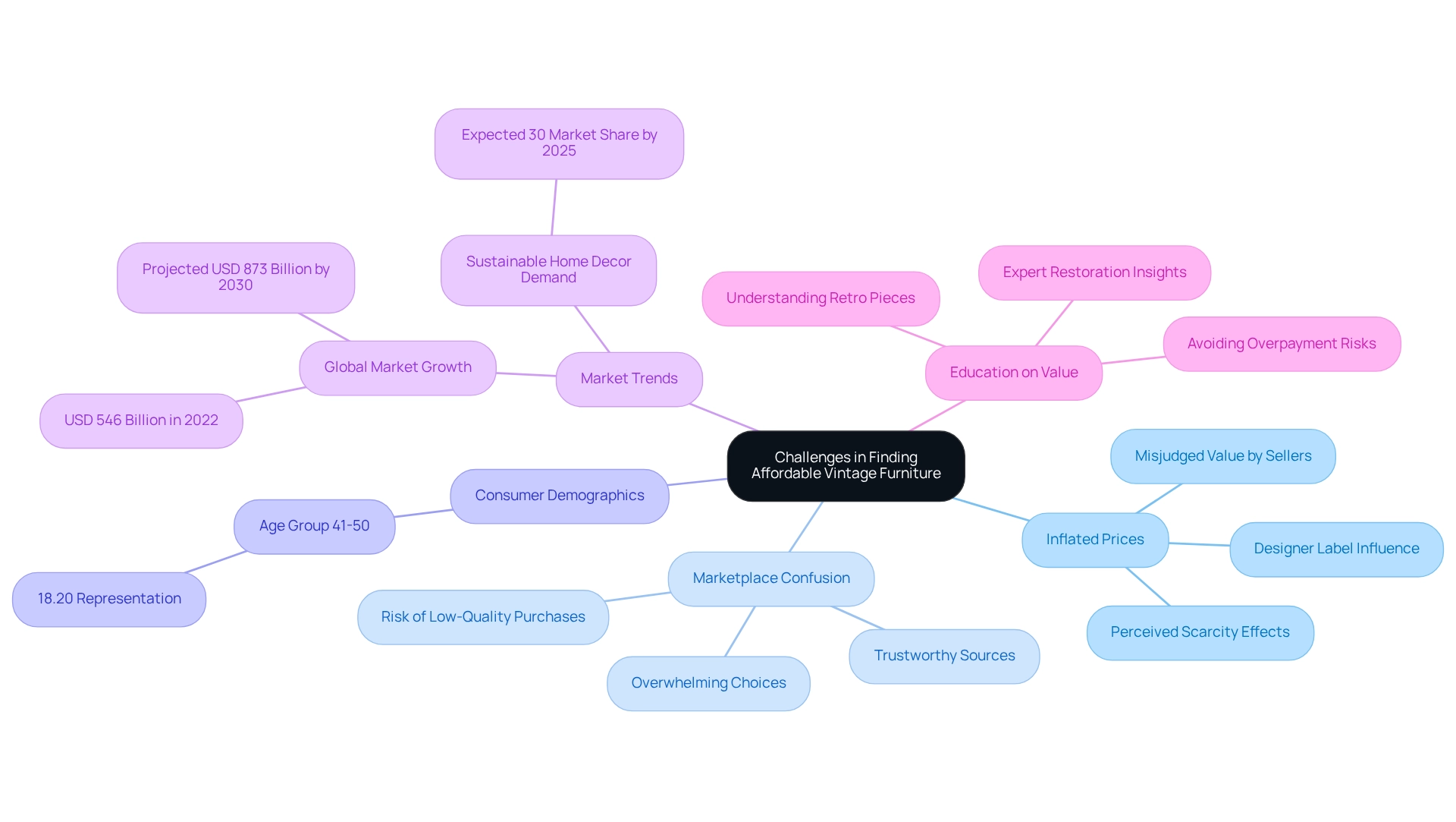 The central node represents the main challenge, with branches showing specific issues and insights related to finding affordable vintage furniture.