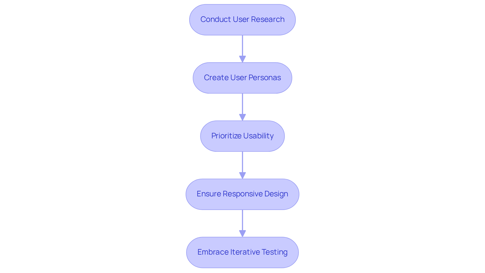 Each box represents a crucial step in redesigning your website with a focus on users. Follow the arrows to see how each step builds on the previous one, guiding you toward creating a more engaging and user-friendly platform. Each box represents a crucial step in redesigning your website with a focus on users. Follow the arrows to see how each step builds on the previous one, guiding you toward creating a more engaging and user-friendly platform.