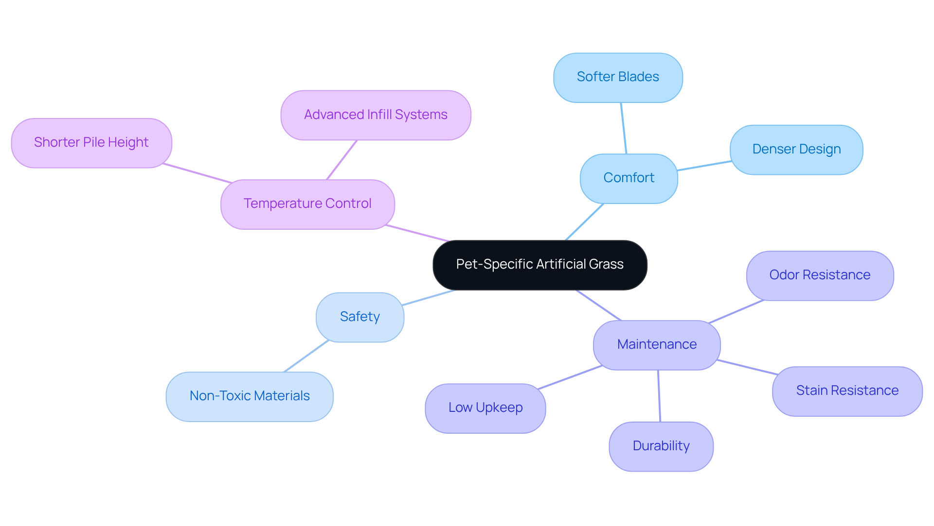 This mindmap helps you explore the important factors to consider when selecting artificial grass for pets. Each branch represents a key area, and the sub-branches provide specific details that contribute to your pets' comfort and safety. This mindmap helps you explore the important factors to consider when selecting artificial grass for pets. Each branch represents a key area, and the sub-branches provide specific details that contribute to your pets' comfort and safety.