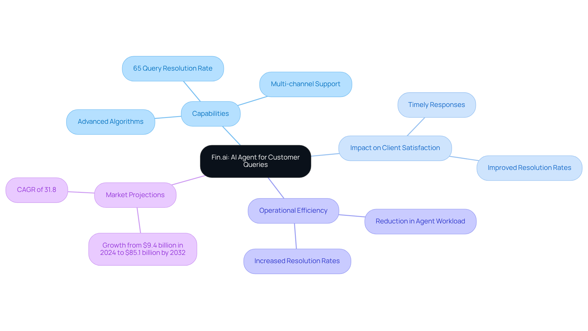 The central node represents Fin.ai, while the branches show its capabilities, benefits, and market growth. Each branch connects to specific details, helping you understand how Fin.ai enhances customer service and its role in the growing AI market.