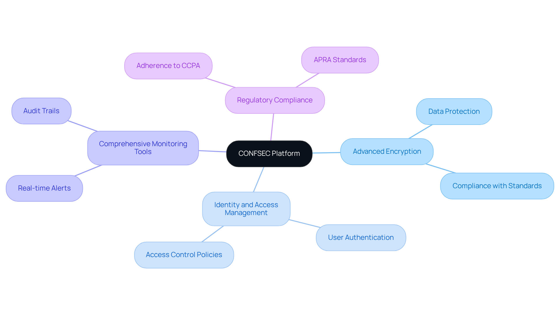 Start at the center with the CONFSEC platform, then explore each branch to see its features and how they contribute to secure data management and compliance. Start at the center with the CONFSEC platform, then explore each branch to see its features and how they contribute to secure data management and compliance.