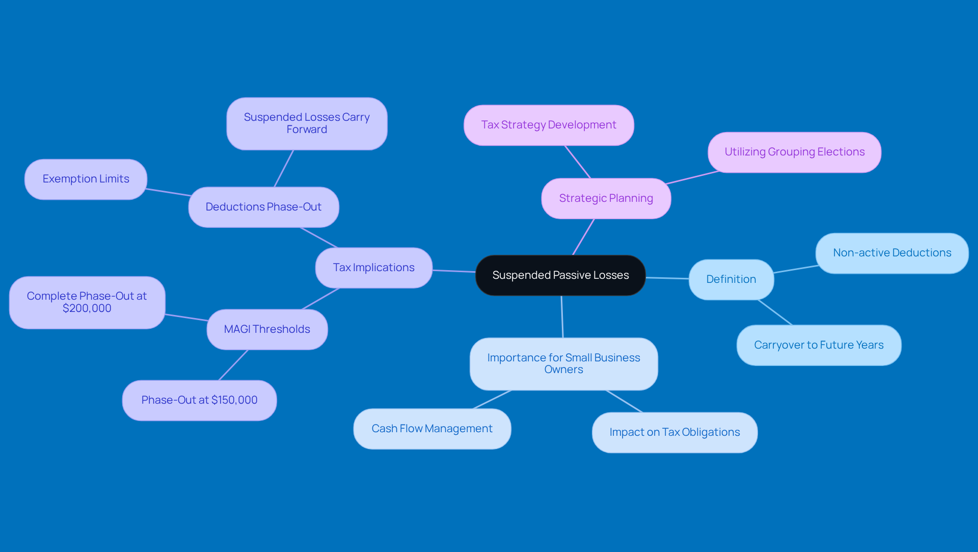 The center shows the main topic, and the branches represent related ideas. Each branch helps you see why these losses matter and how they can affect your financial planning.