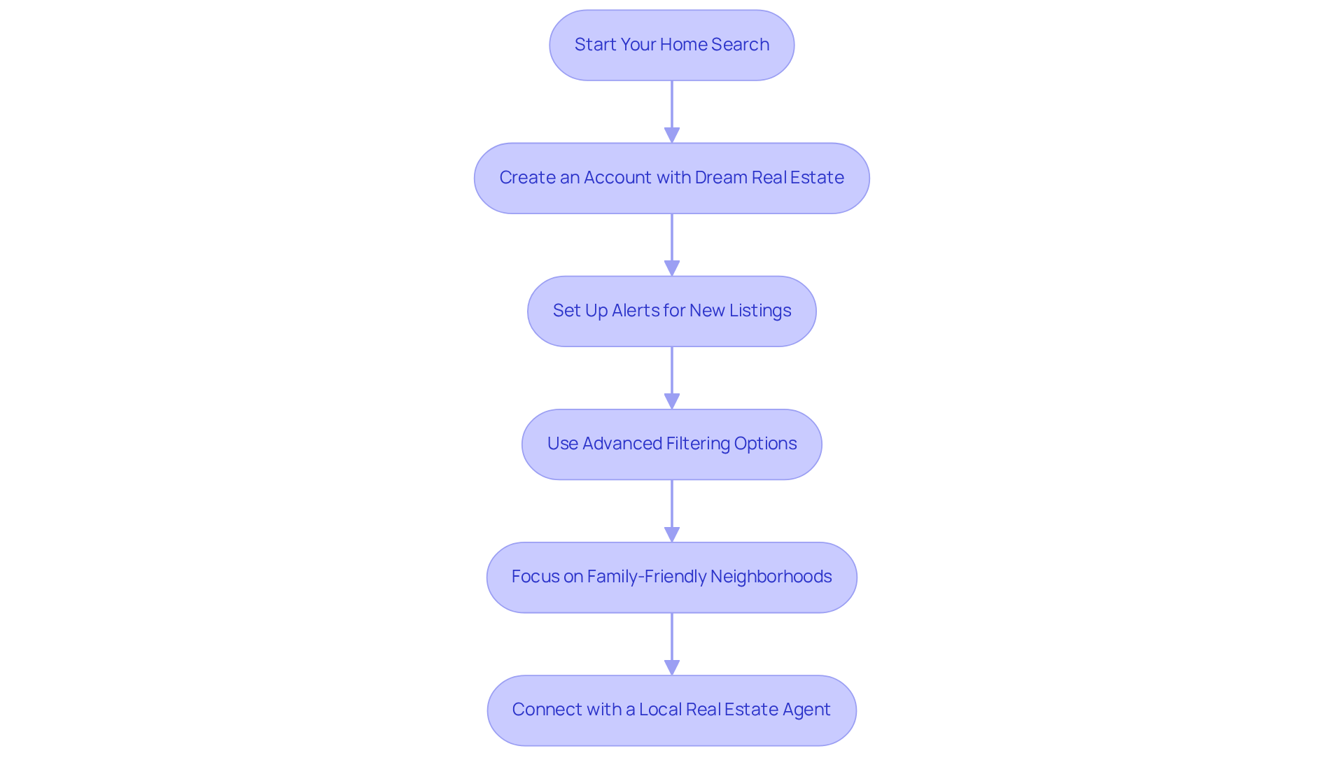 This flowchart guides you through the steps of searching for a home in McHenry County. Start at the top and follow the arrows to see what to do next, from creating an account to connecting with an agent. Each step is designed to make your home search easier and more efficient.