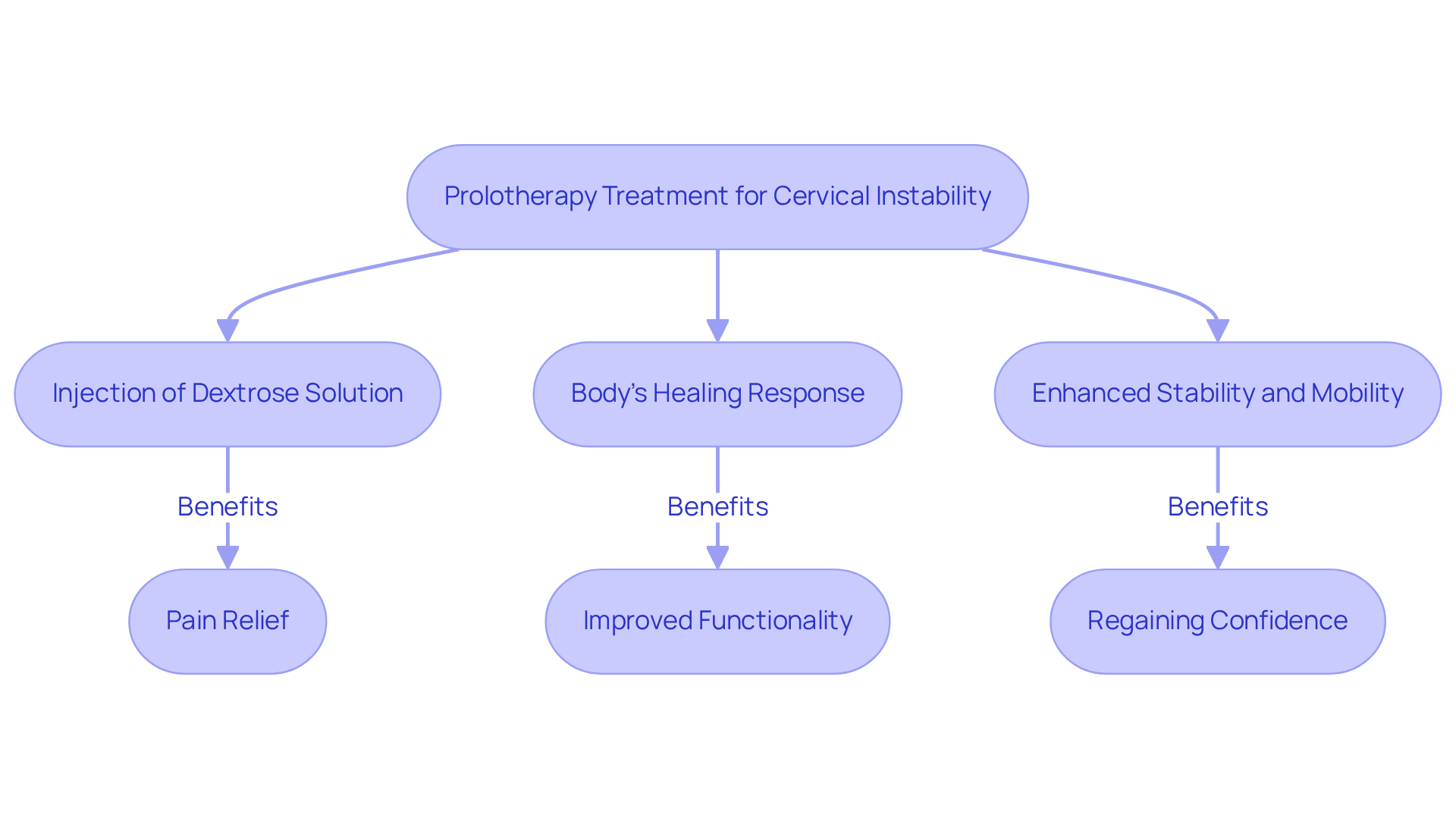 This flowchart illustrates the journey of prolotherapy treatment. Start with the initial injection, follow the healing process, and see how it leads to improved stability and mobility. Each step shows how patients can regain their quality of life. This flowchart illustrates the journey of prolotherapy treatment. Start with the initial injection, follow the healing process, and see how it leads to improved stability and mobility. Each step shows how patients can regain their quality of life.