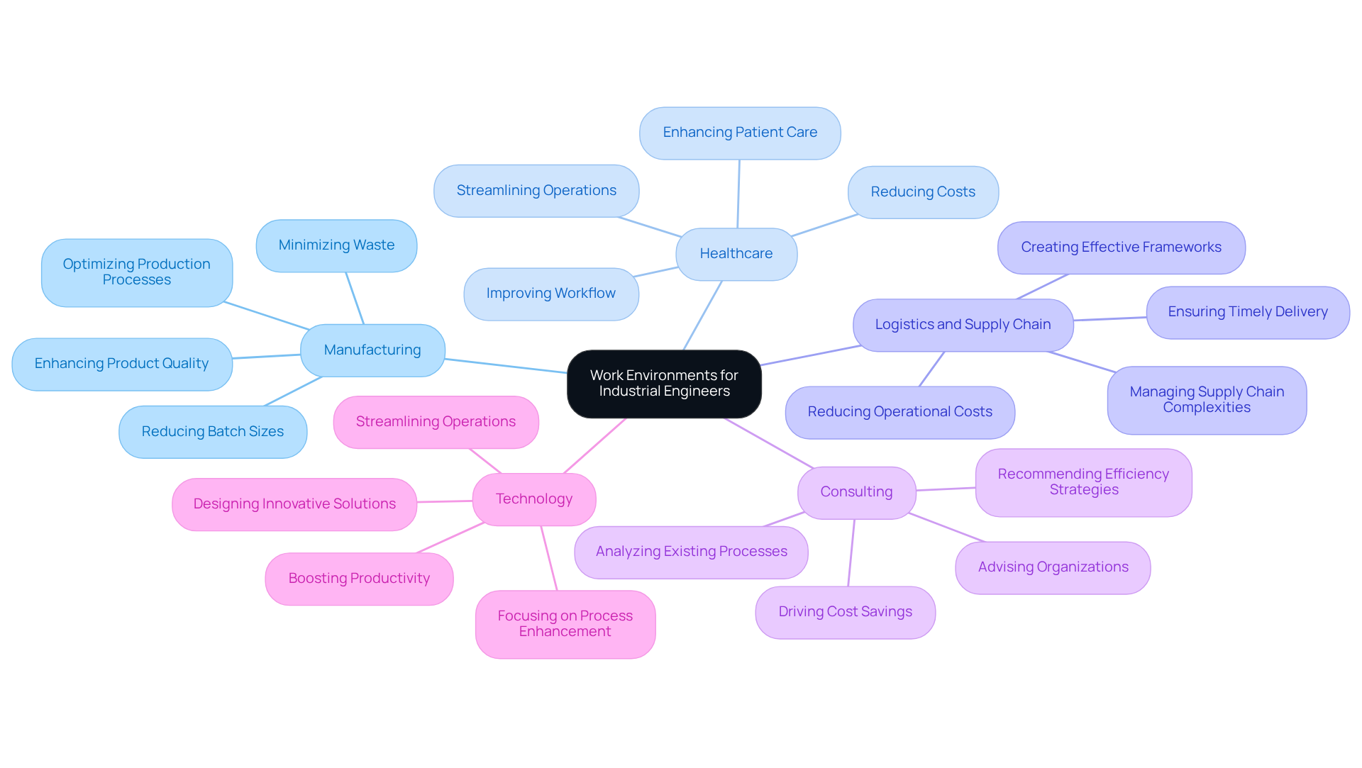 The center shows the main theme of work environments, while the branches represent different sectors. Each sub-branch gives insights into the specific roles and contributions of engineers in that sector. The center shows the main theme of work environments, while the branches represent different sectors. Each sub-branch gives insights into the specific roles and contributions of engineers in that sector.