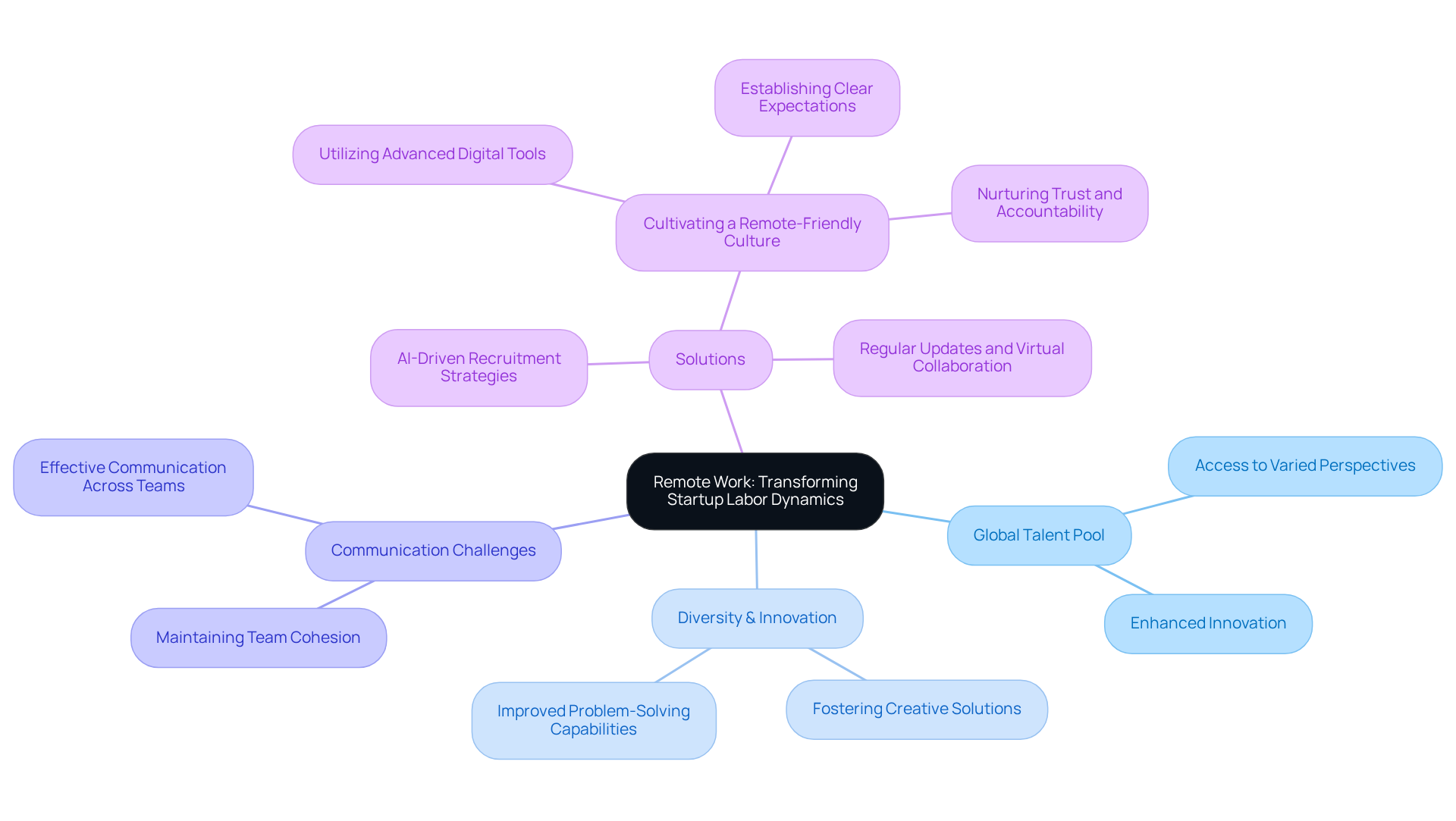 The center shows the main topic of remote work in startups, while the branches represent different aspects like benefits and challenges. Follow the branches for a deeper look into how each point connects to the overall theme.