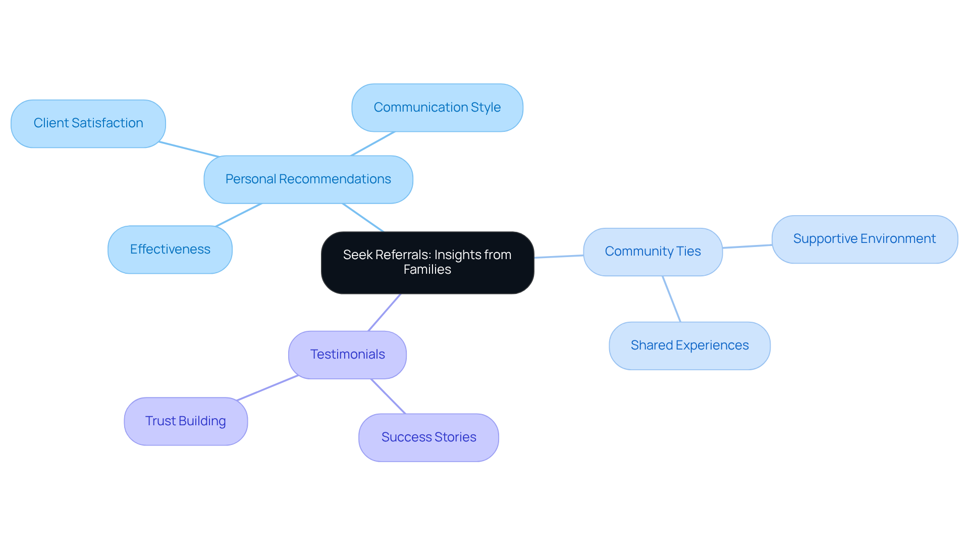 Start at the center with the main idea of seeking referrals. Follow the branches to discover how personal recommendations, community ties, and testimonials contribute to finding a trustworthy money advisor. Start at the center with the main idea of seeking referrals. Follow the branches to discover how personal recommendations, community ties, and testimonials contribute to finding a trustworthy money advisor.