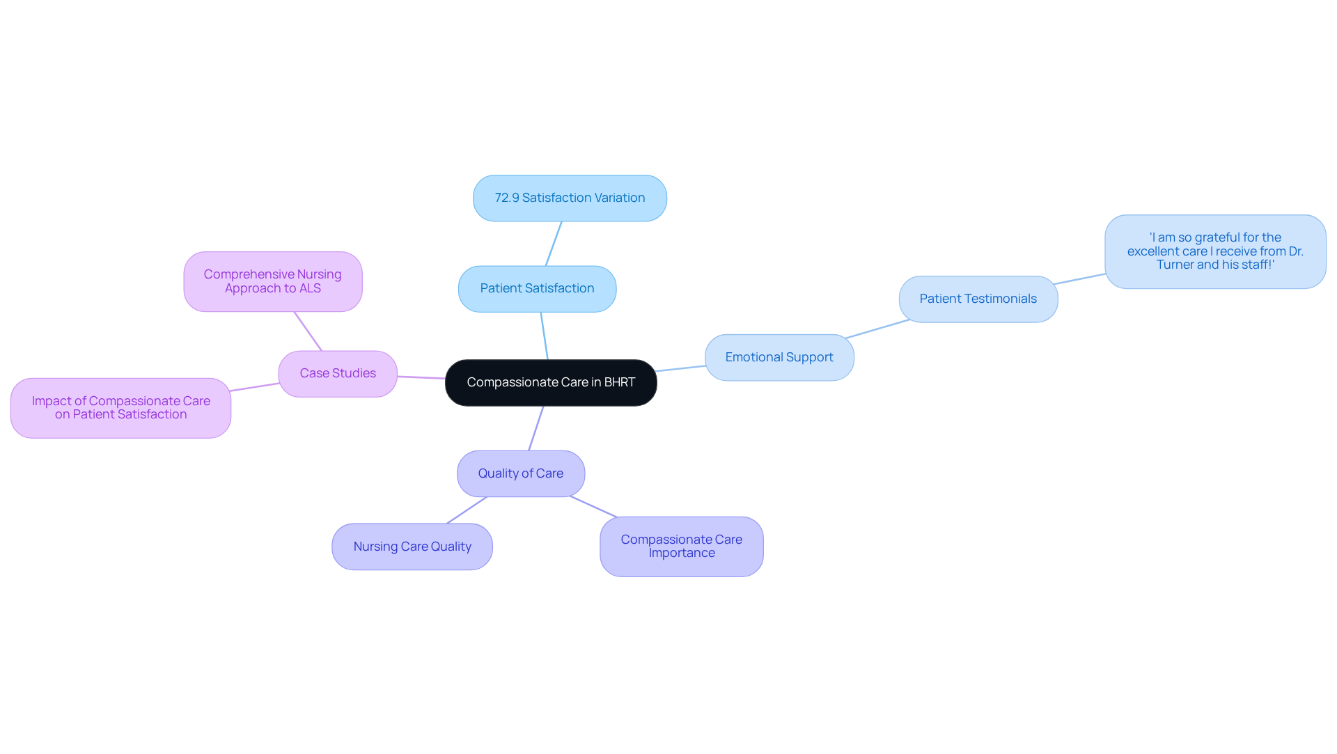 This mindmap illustrates how compassionate care impacts various aspects of the BHRT journey. Start at the center with the main theme, then explore how it connects to patient satisfaction, emotional support, and real-life experiences. Each branch represents a different facet of care, showing how they all contribute to a better healthcare experience.