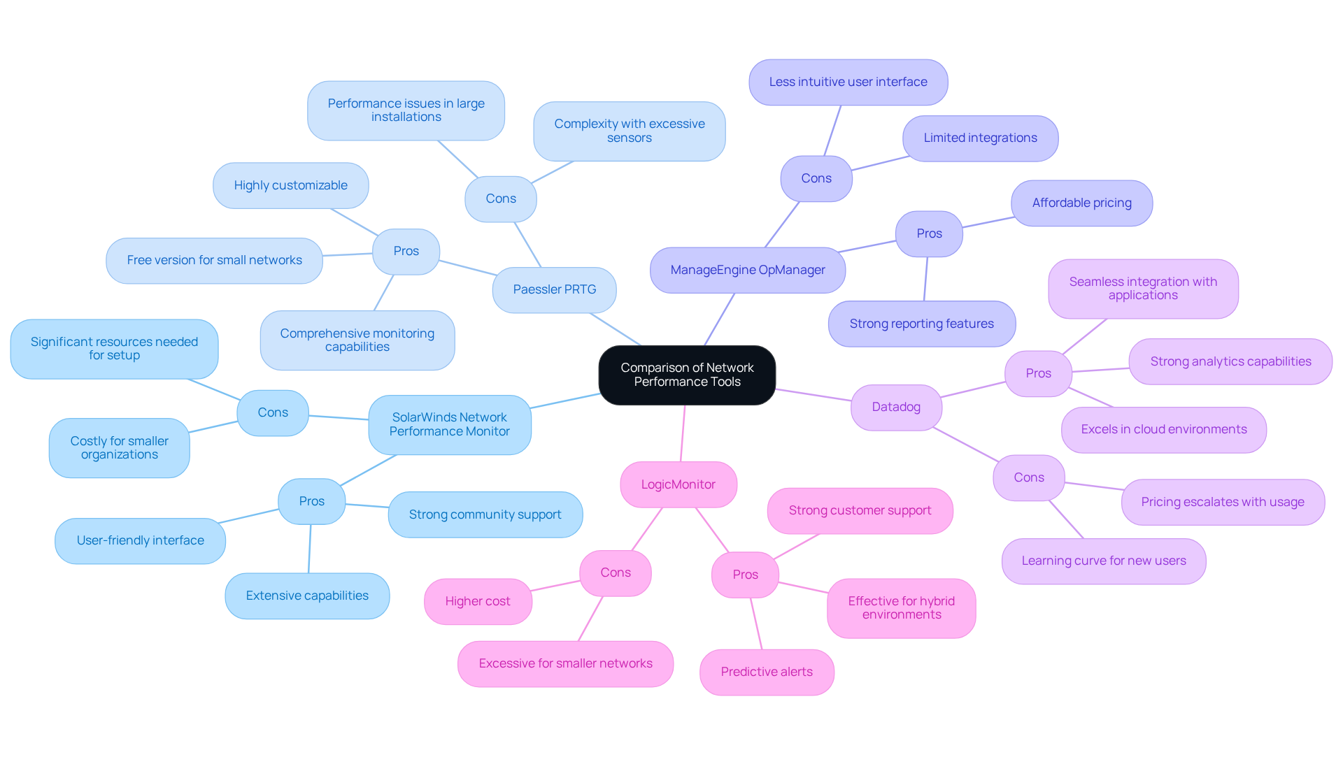 The central node represents the overall comparison, while each branch shows a specific tool. Under each tool, you'll find its advantages and disadvantages, helping you quickly see what each offers.