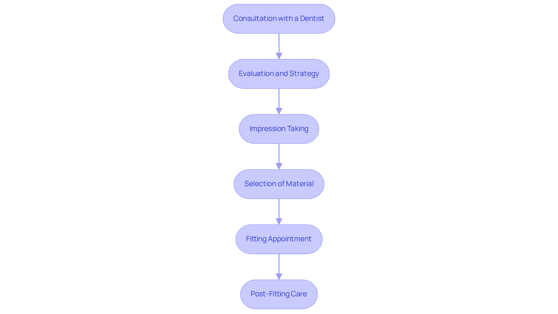 Each box represents a step in the process of getting a temporary tooth. Follow the arrows to see how each step leads to the next, guiding you through the entire procedure.